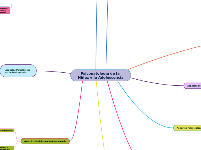 Psicopatología de la Niñez y la Adolescenc...- Mind Map